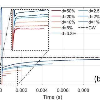 Two Level Pulsed RF Output Power At Different Duty Cycles D With Ton Download Scientific