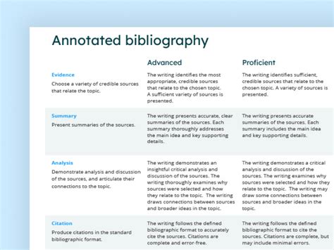 Annotated Bibliography Rubric