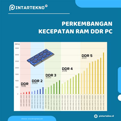 Mengenal Perbedaan Generasi Ram Ddr 1 2 3 4 Dan 5 Perhatikan