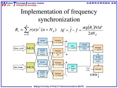 Ppt Fpga Implementation Of Carrier Frequency Offset Estimation In B3g Mimo Ofdm System