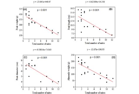 Generalized Linear Models Demonstrating The Effect Of The Total Amount