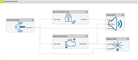 Modeling System Architecture Of Keyless Entry System Matlab And Simulink
