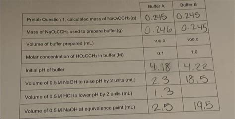 Buffer A Buffer B Prelab Question 1 Calculated Mass