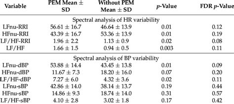 Comparison Of Autonomic Parameters In Patients With Pem And Without Pem Download Scientific