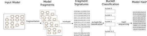 Robust Hashing For Efficient Model Similarity Estimation