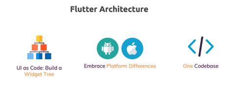 Ionicfirebaseapp Flutter Architecture Flutterdev Flutter Facebook