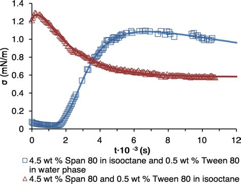 Time Dependence Ift At Different Arrangement Of Surfactant Molecules