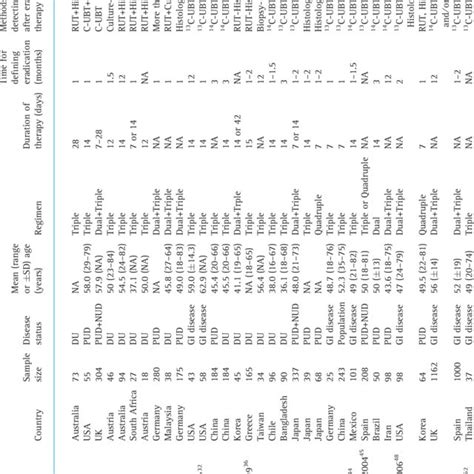 Pdf Review Article True Re Infection Of Helicobacter Pylori After Successful Eradication