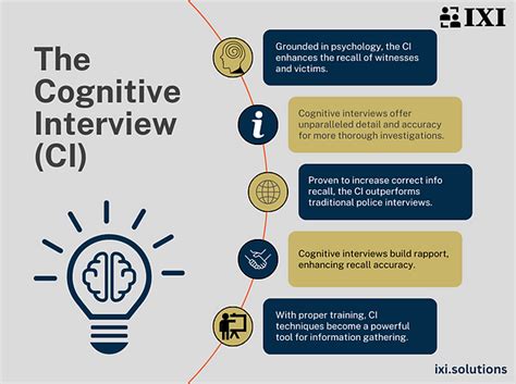 Cognitive Interviewing Insight And Integrity