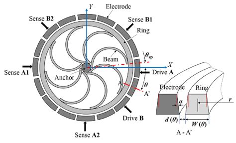 Schematic View Of A Ring Resonator And A Section Of The Ring And The