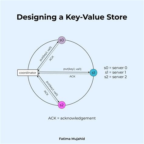 Systemdesignmondays Systemdesign Scalability Webdevelopment