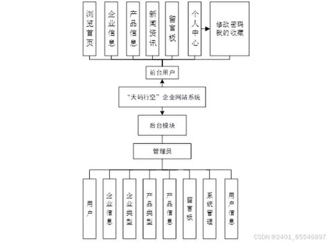 计算机毕业设计之基于javaweb的“天码行空”企业网站系统的设计与实现天码行空企业网站的设计与实现 Csdn博客