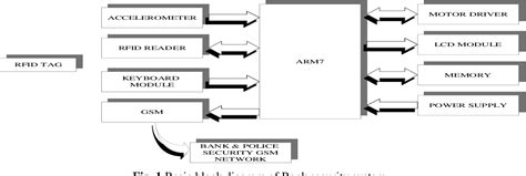 Figure 1 From Design Of Banking Security System Using Mems And Rfid