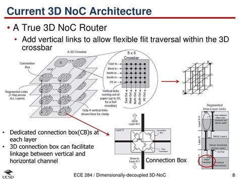 Ppt Dimensionally Decomposed Router For 3d Noc Powerpoint Presentation Id 1839102