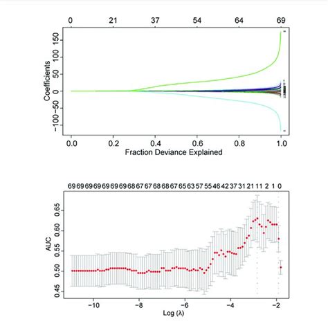 Lasso Regression Analysis Using 10 Fold Cross Validation Auc Area Download Scientific