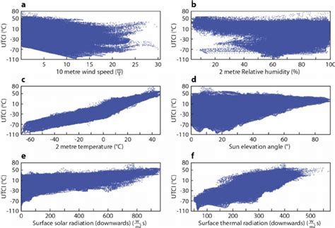Plot Of Meteorological Inputs Against Utci To Illustrate The Associated