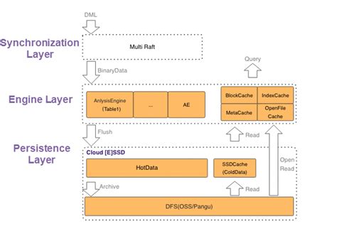 Analyticdb For Mysql Your Choice For Real Time Data Analysis In The Ai Era Alibaba Cloud
