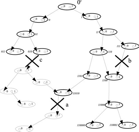 Example Of Simulator Graph The Rooted Supernodes Are In Bold Paths