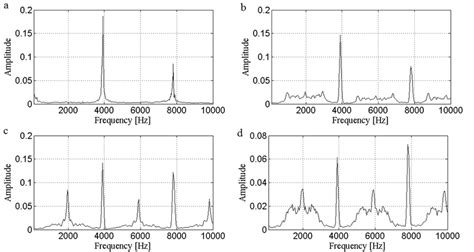 A The Spectrum Of Normalized Measured Sound B The Spectrum Of