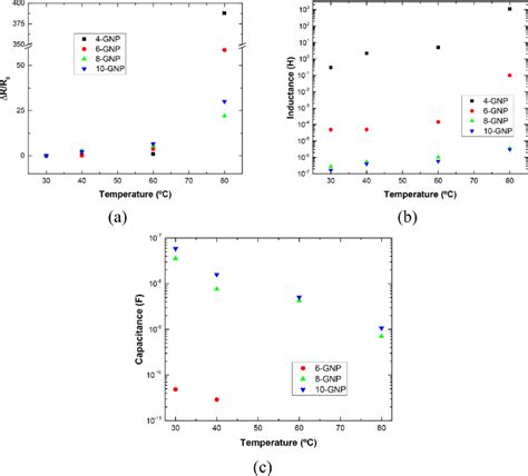 Variations Of A Resistive B Inductive And C Capacitive Element Download Scientific