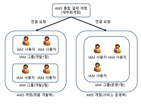 Pyrasiscom 아마존 웹 서비스를 다루는 기술 16장 사용자와 그룹을 생성하여 접근제어 및 권한관리를 제공하는 Iam