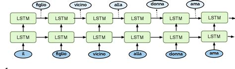 PDF Mechanisms For Handling Nested Dependencies In Neural Network