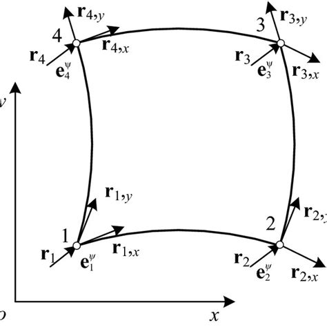 The Generalized Ancf Planar Quadrilateral Element Download Scientific Diagram