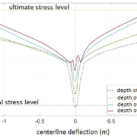 Simulation Of The Additional Bending On The Pipeline Using FEM Download Scientific Diagram