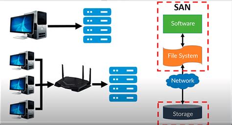 Network Attached Storage Diagram