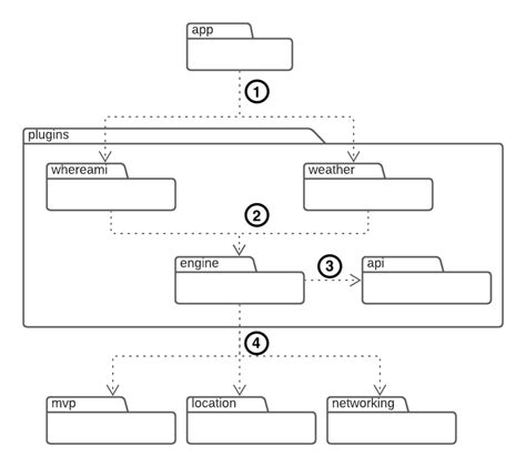 Dagger By Tutorials Chapter 15 Dagger And Modularization Kodeco
