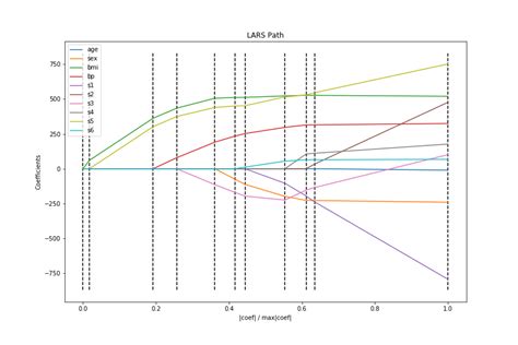 lars least angle regression アルゴリズムまとめ python sklearn 創造日記