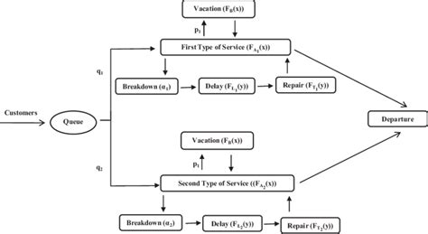 An Unreliable Single Server Queue With Two Heterogeneous Services Under Download Scientific