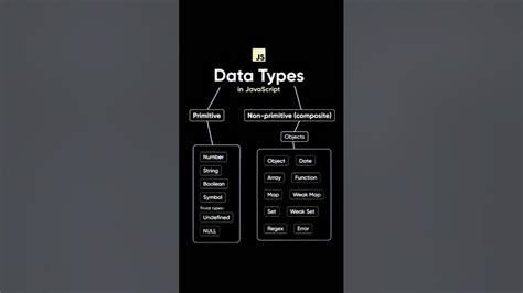 Types Of Data Types In Js🧑‍💻 Save It Coding Programming Javascript
