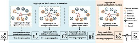 Figure 1 From Mhg Erc Multi Hypergraph Feature Aggregation Network For Emotion Recognition In