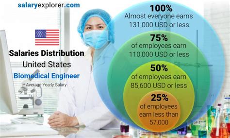 Biomedical Engineering Salary Virginia Enge Salary