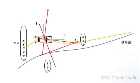 第四讲速度规划算法解析及实现 Apollo星火计划之PnC专项 知乎