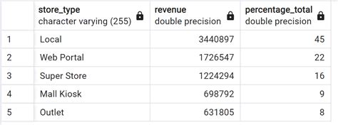 Github Warayut Muknumpornmultinational Retail Data Centralisation