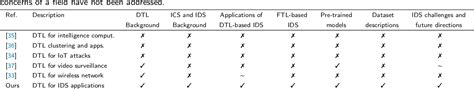 Table 1 From Deep Transfer Learning For Intrusion Detection In Industrial Control Networks A