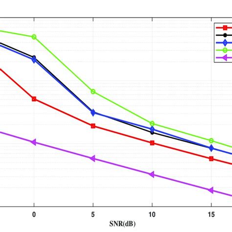 Rmse Of The Doa Estimation Versus Snr Download Scientific Diagram