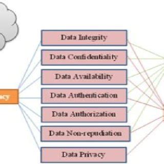 Cloud Service Security And Privacy Principles Download Scientific Diagram