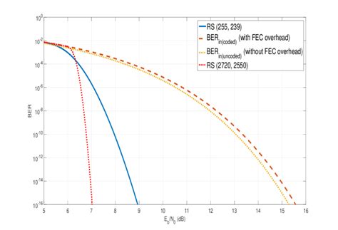 11 Ber Plots For Rs 255 239 And Rs 2720 2550 Codes Download
