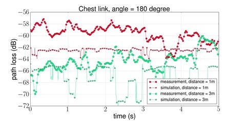 Measured Vs Simulated Path Loss Chest Link Download Scientific Diagram