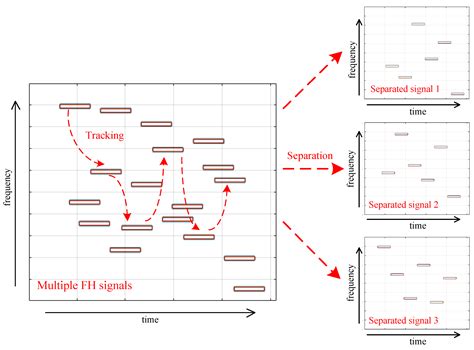 Frequency Hopping Signals Tracking And Sorting Based On Dynamic