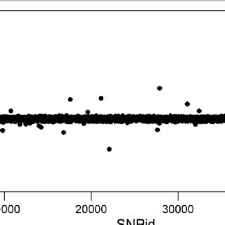 Additive Genetic Effects From The Joint Regression Coefficients C D Download Scientific