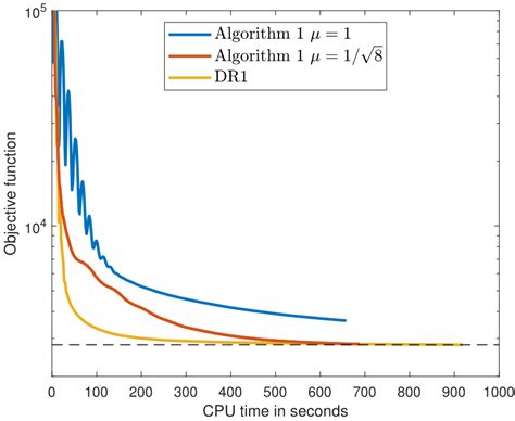 The Evolution Of The Values Of The Objective Function In Cpu Time For