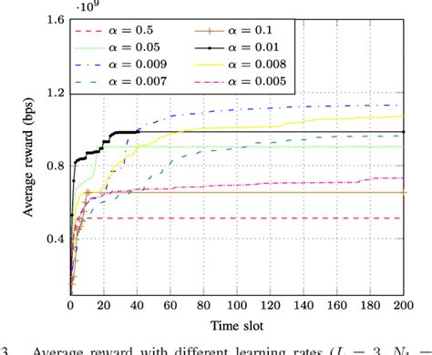 Figure 1 From Deep Reinforcement Learning For Resource Allocation In Multi Band And Hybrid Oma