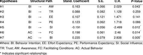 Structural Paths Analyses And Hypotheses Testing Download Table
