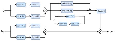 Applied Sciences Free Full Text Depth Map Super Resolution