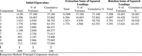 Total Explained Variance And Eigenvalues Download Scientific Diagram