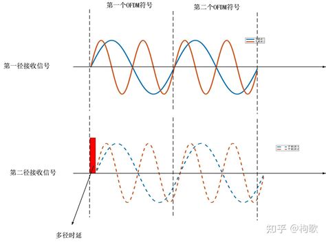 Ofdm原理 保护时间和循环前缀（6） 知乎